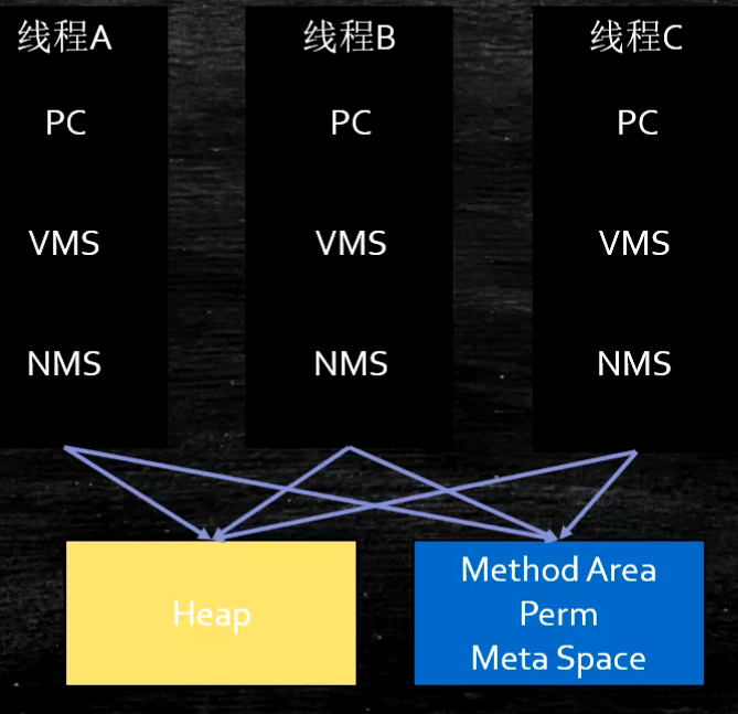 JVM系列(五)之JVM Runtime Data Area 大致分布和 JVM Stacks详解 — yin's blog